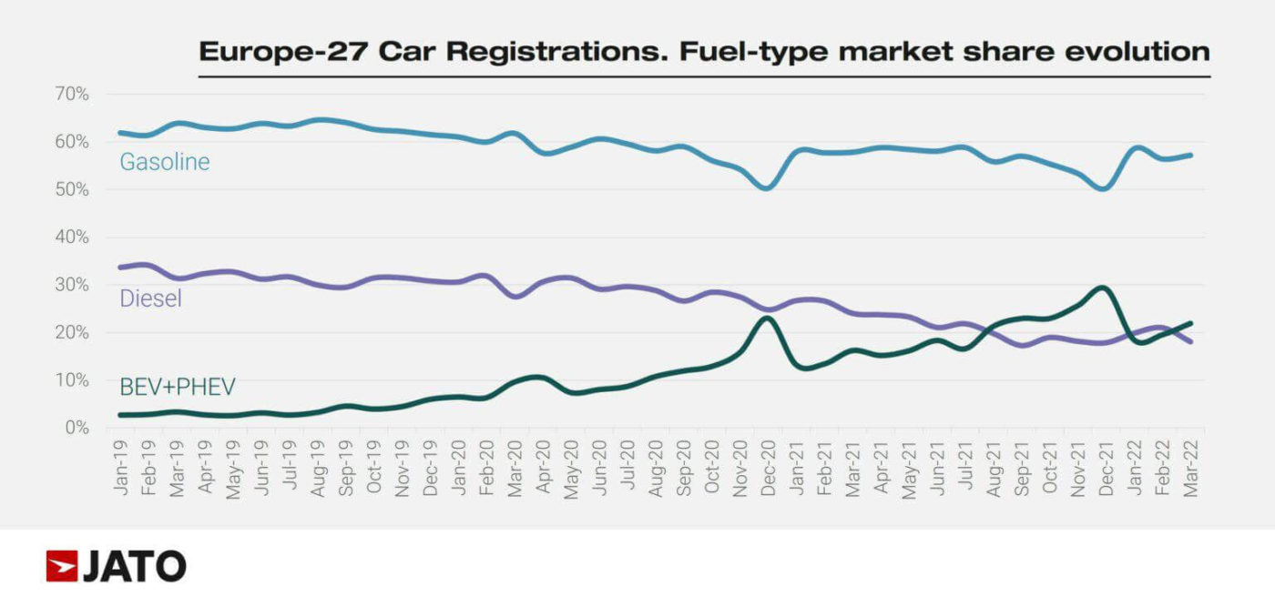 Tesla Model 3 im März 2022 Europas meistverkauftes Auto aller Antriebe ...